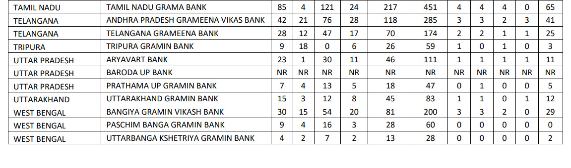 IBPS RRB 2022 Recruitment Notification | Office Assistant and Officer ...