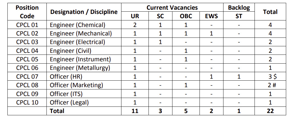 Chennai Petroleum Corporation Limited Recruitment 2022 - Tamilancareer.com